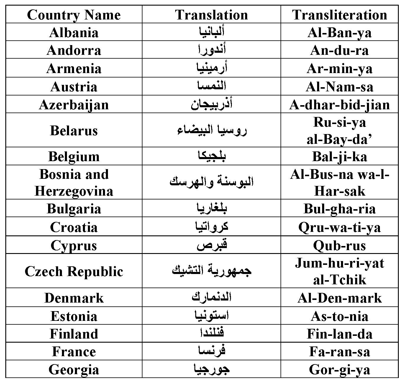 Learn All European Countries and Territories in Arabic – Part 1 ...