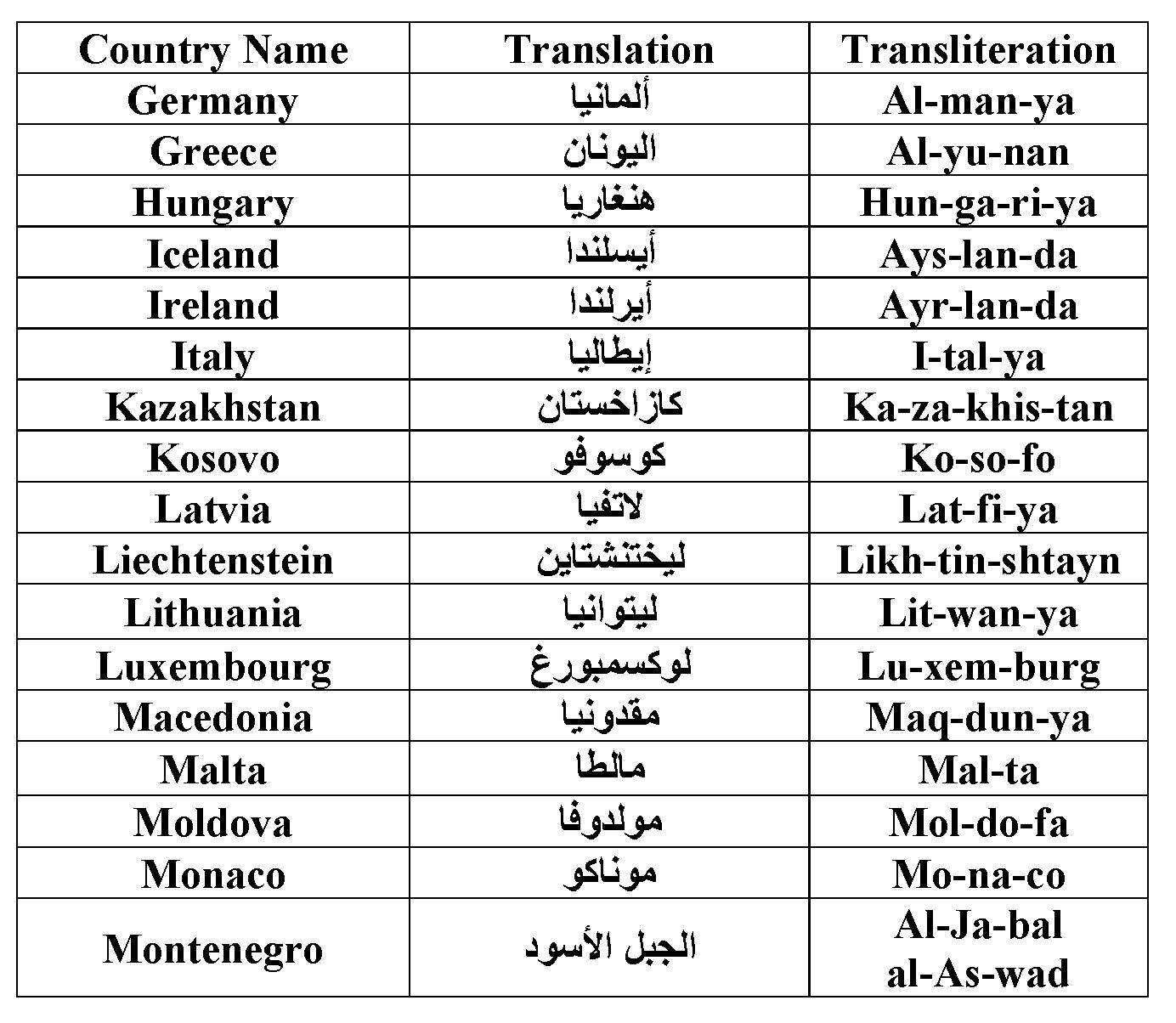 Learn All European Countries and Territories in Arabic – Part 2 ...