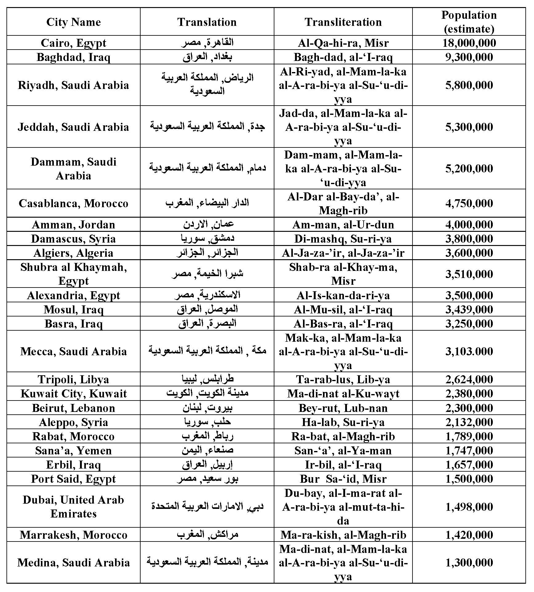 The Most Populated Cities in the Arab World | Arabic Language Blog