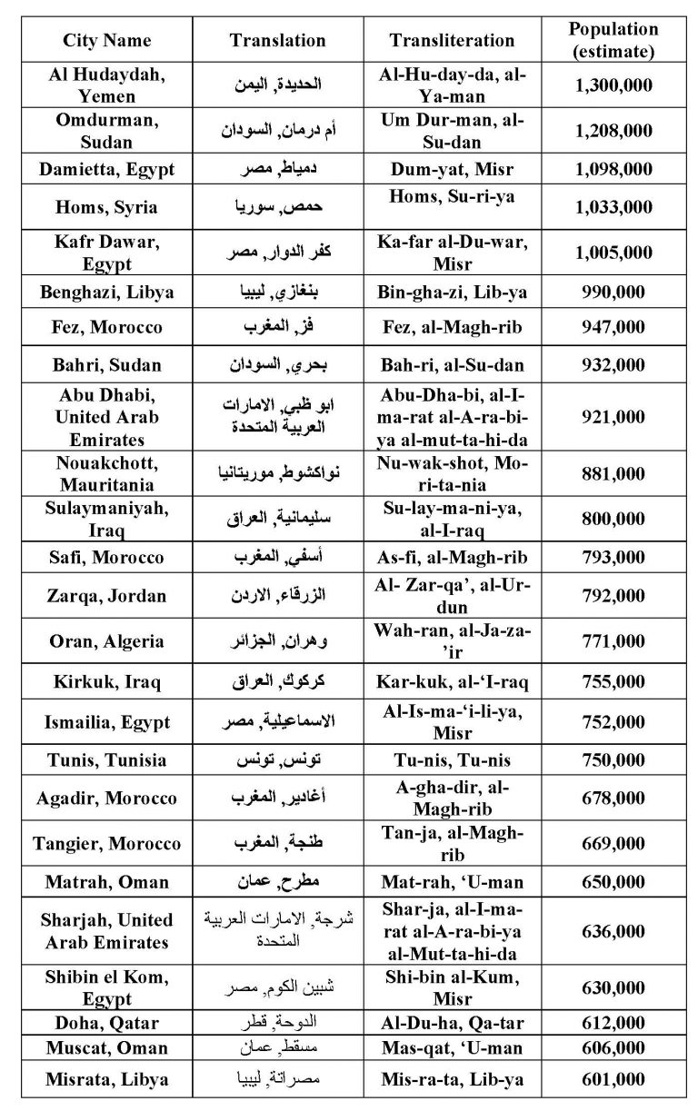 The Most Populated Cities in the Arab World-Part 2 | Arabic Language Blog