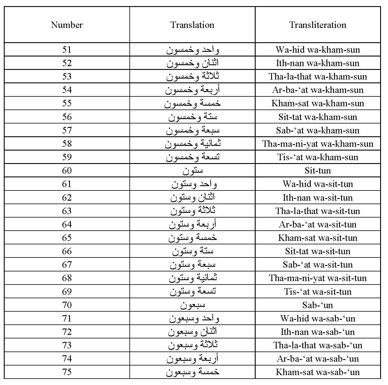 Learn All Arabic Numbers between 1 and 100 (3) | Arabic Language Blog