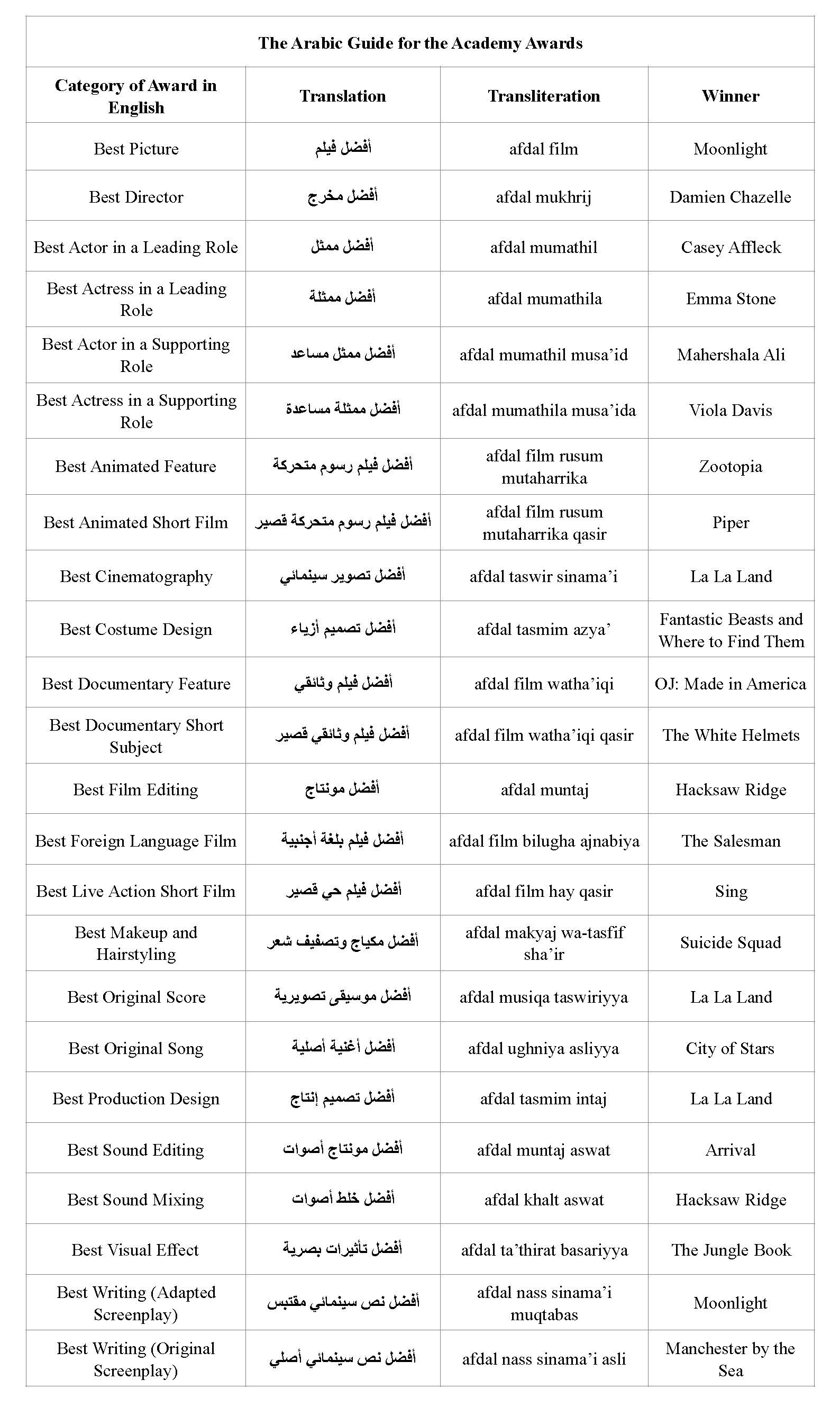 The Arabic Guide on Must Know Words about the Oscars (2) | Arabic ...