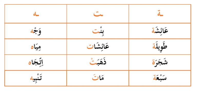 al-taa al-marbuTah wa al-maftuHah | Arabic Language Blog