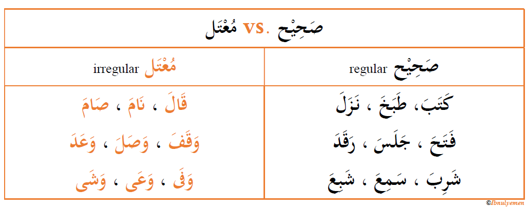 Arabic-verb-forms | Arabic Language Blog