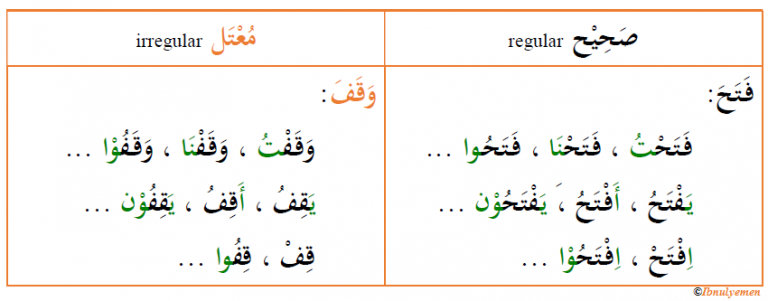 Arabic-verb-forms | Arabic Language Blog