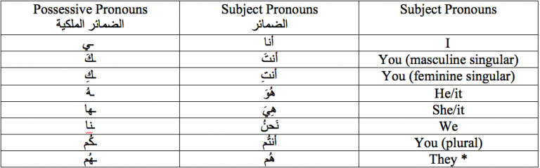 Remember Your Pronouns! | Arabic Language Blog