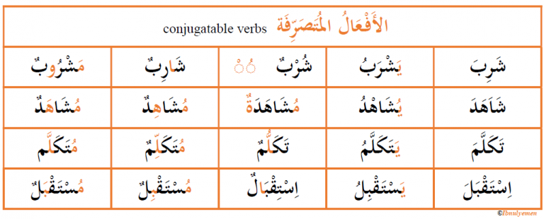 Arabic-verb-conjugation | Arabic Language Blog