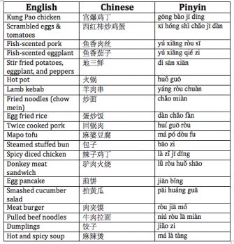 20 Common Chinese Dishes | Chinese Language Blog