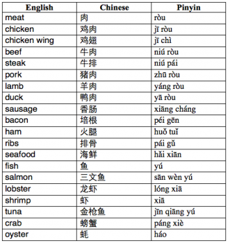 At the Market - Meat & Seafood | Chinese Language Blog
