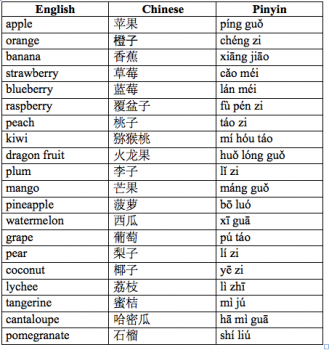 Chinese Grocery List | Chinese Language Blog