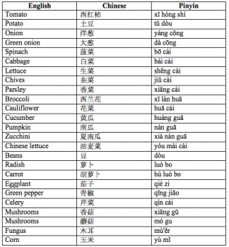 Chinese Grocery List | Chinese Language Blog