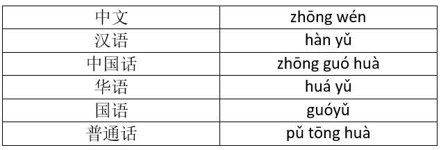 Chinese Vocabulary for Learning Languages Part 1