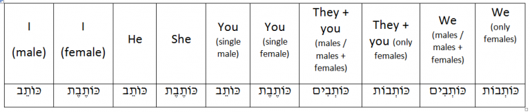 Hebrew Verbs in Action: Binyan pa’al | Hebrew Language Blog