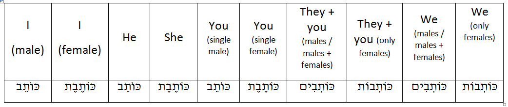 Hebrew Verbs in Action: Binyan pa’al | Hebrew Language Blog