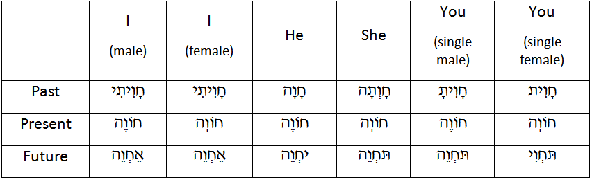 How to Use the Hebrew Verb to Experience | Hebrew Language Blog