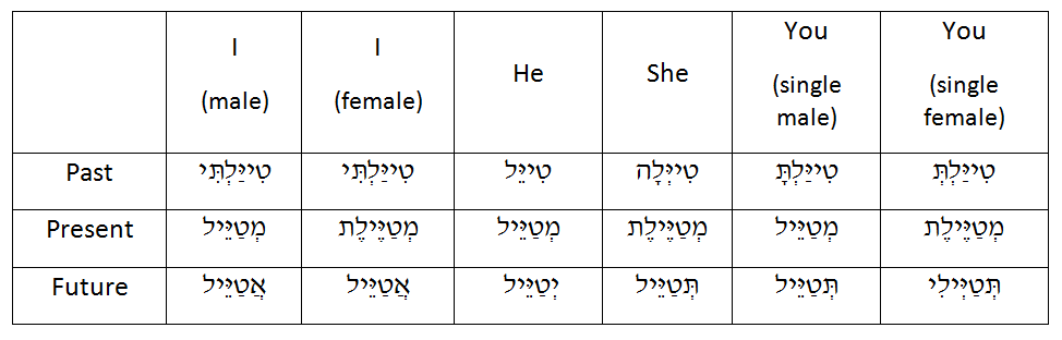 5 Useful Hebrew Verbs for Summer | Hebrew Language Blog
