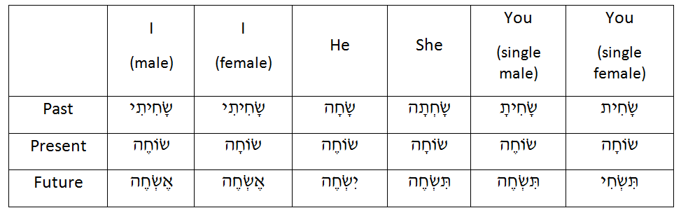 5 Useful Hebrew Verbs for Summer | Hebrew Language Blog