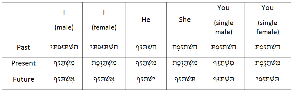 5 Useful Hebrew Verbs for Summer | Hebrew Language Blog