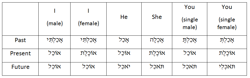 5 Useful Hebrew Verbs for Summer | Hebrew Language Blog