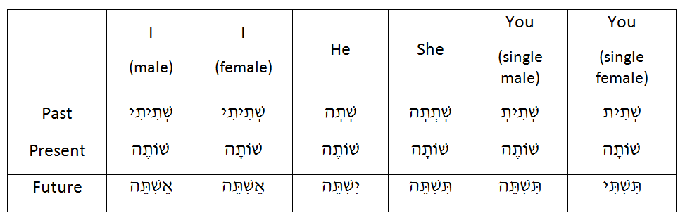 5 Useful Hebrew Verbs for Summer | Hebrew Language Blog