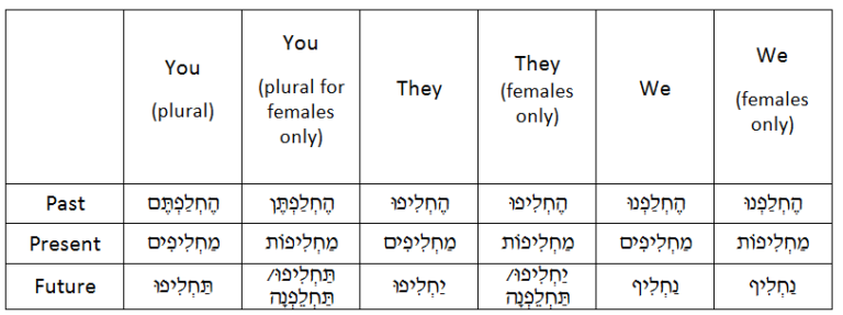 How to Use the Hebrew Verb to Change | Hebrew Language Blog