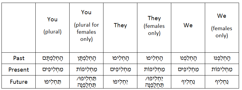 How to Use the Hebrew Verb to Change | Hebrew Language Blog