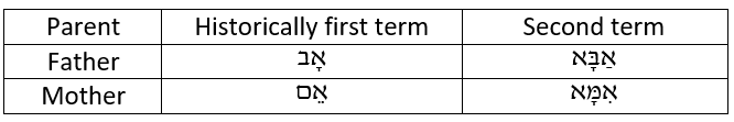 Hebrew Family Vocabulary: Part 1 | Hebrew Language Blog