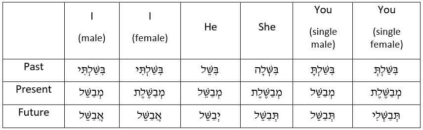 Four Must-Know Hebrew Cooking Verbs | Hebrew Language Blog
