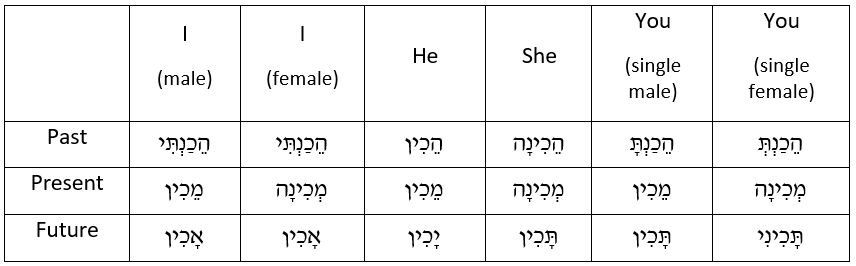 Four Must-Know Hebrew Cooking Verbs | Hebrew Language Blog
