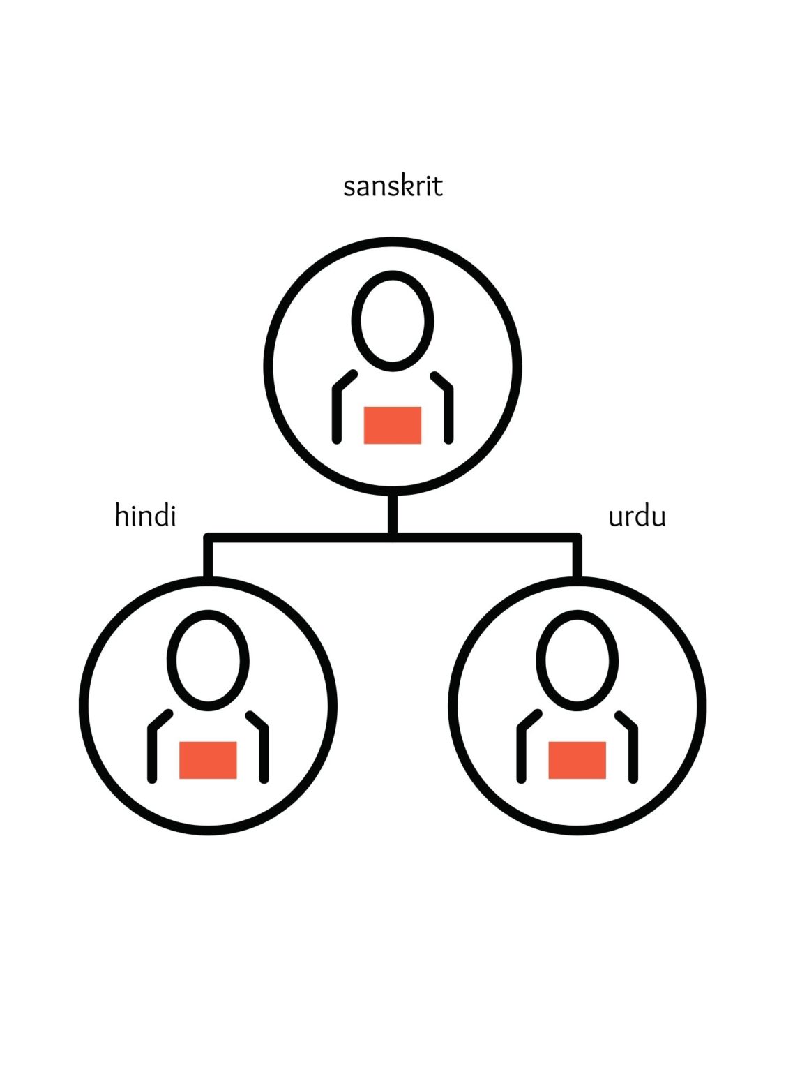 Hindi Lineage and the Family Tree | Hindi Language Blog