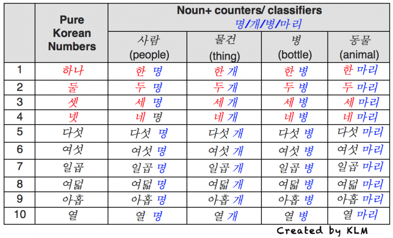 SOS: HELP with Korean Numbers and Counters | Korean Language Blog