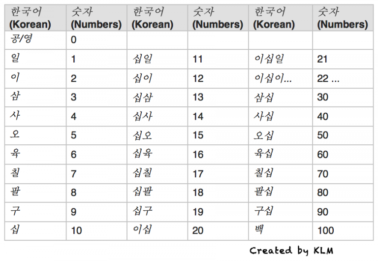 SOS: HELP with Korean Numbers and Counters | Korean Language Blog
