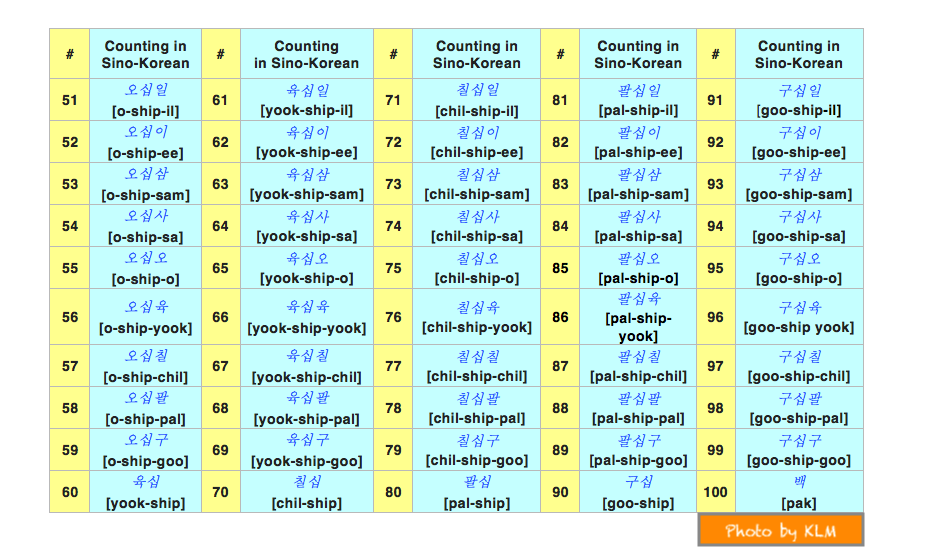 Sino Korean Numbers How To Count 1 100 In Korean 1 Korean Language Blog Sino Korean Numbers How To Count 1 100 In Korean 1 Korean Language Blog