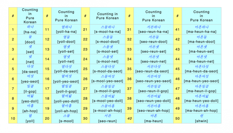 Pure Korean Numbers: How to Count 1-100 in Korean #1 | Korean Language Blog