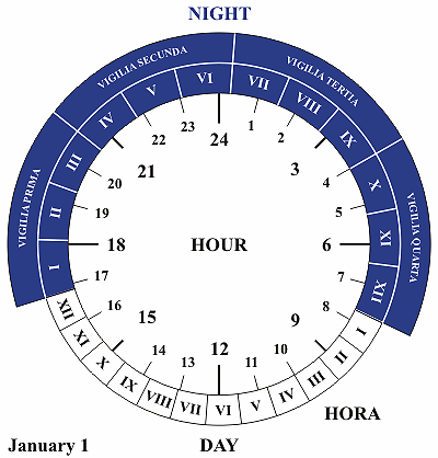 Horae: Counting the Roman Hours | Latin Language Blog