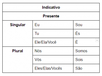 Examples with the verb “to be” in Portuguese | Portuguese Language Blog