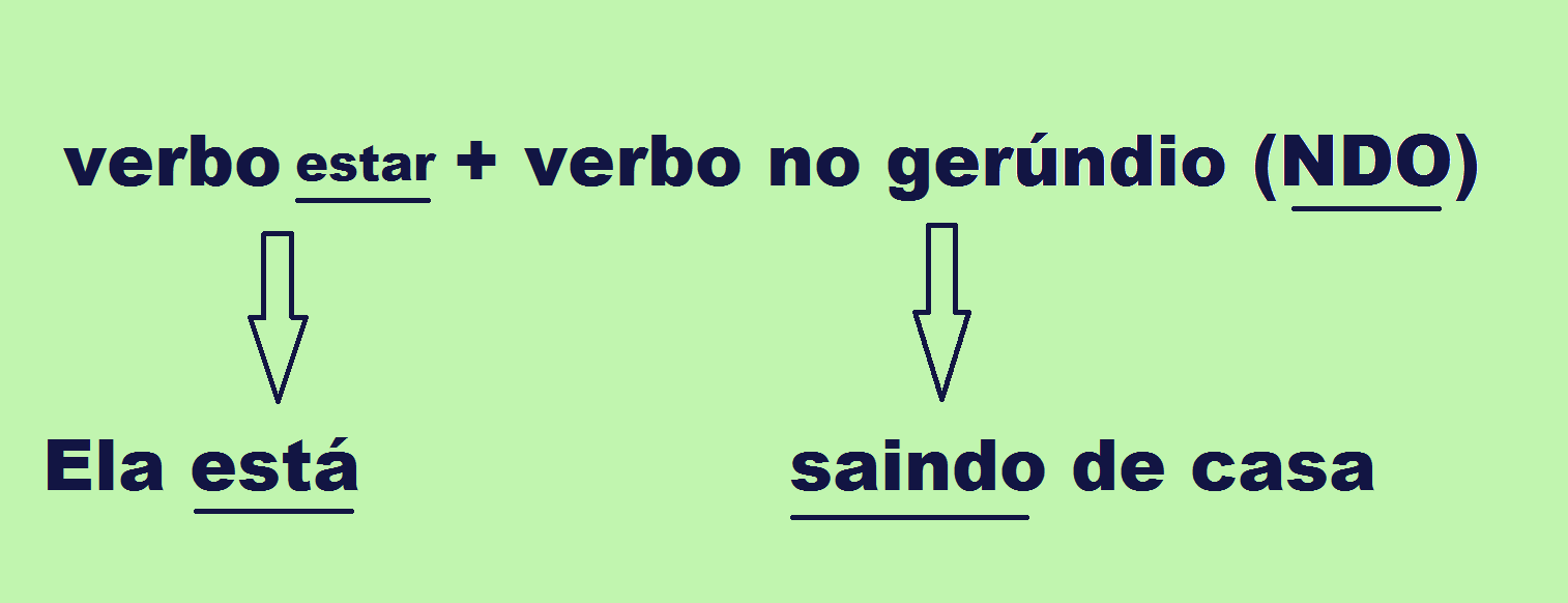 [Time tenses in Portuguese] – The present continuous | Portuguese ...