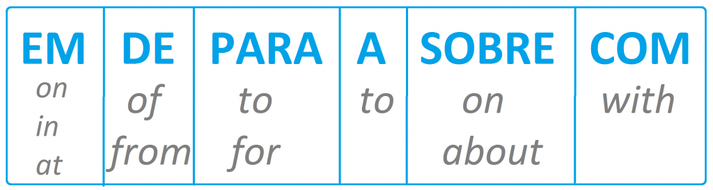 Verbs + their prepositions in Portuguese | Portuguese Language Blog
