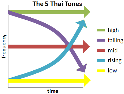 Thai Tones, Part 2 | Thai Language Blog